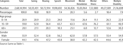 Types Of Disability By Age And Sex Download Scientific Diagram