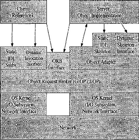 Figure 1 From An Extensible Transport Framework For Corba With Emphasis On Real Time
