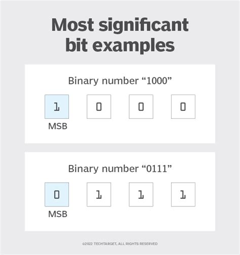 What Is The Most Significant Bit