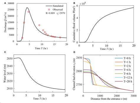 The Breach Process Of The October 19 Barrier Lake A Simulated