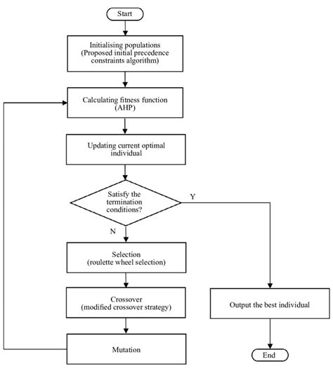 Procedure Of The Proposed Ga Process Download Scientific Diagram