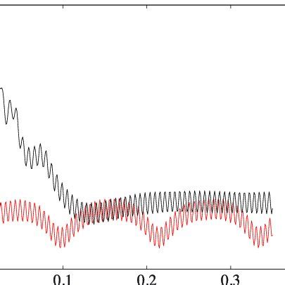 Loop Filter Output G T For Signal S Phase Model Black Real Model Download Scientific