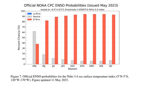 Latest Enso Forecast Shows El Nino Coming On Quickly Climate And Agriculture In The Southeast