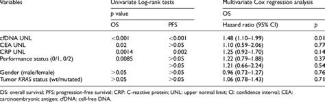 Univariate And Multivariate Analyses Download Table