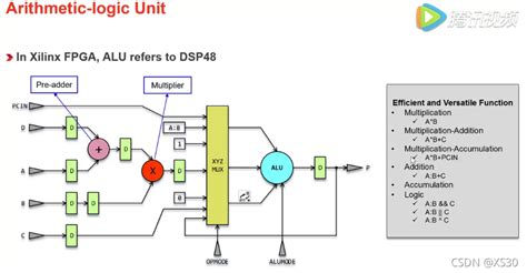 Xilinx Hls 学习笔记1xilinx Hls 提升频率 Csdn博客