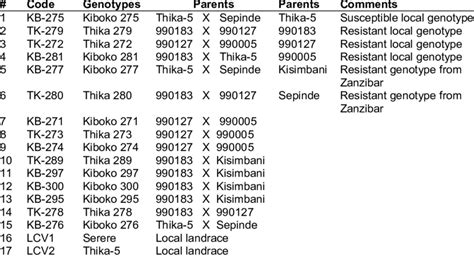 List Of Cassava Genotypes Assessed For Response To Cbsd In The Present