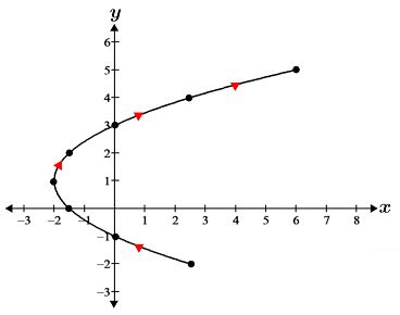 Parametric