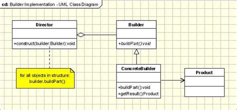 creating uml class diagrams made easy with our builder