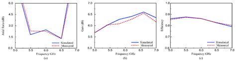 Simulated And Measured Axial Ratio Gain And Total Efficiency Of The