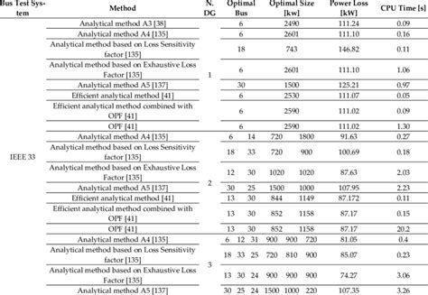 Optimization Methods Comparison Dg Capable To Supply Active Power