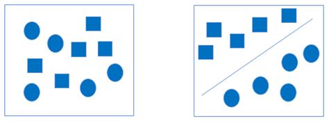 The Process Of Classifying Data Sets Into Two Classes Using The