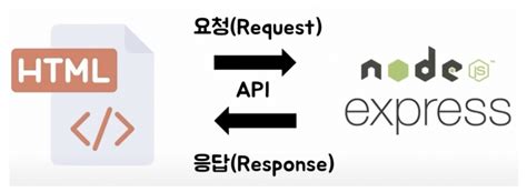 node js를 이용하여 서버통신 구현하기