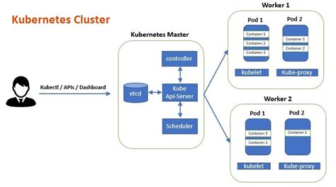 Kubernetes چیست؟ چرا به کوبرنتیز نیاز داریم؟