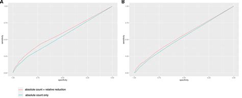 The Result Of Receiver Operating Characteristic Curve Analysis