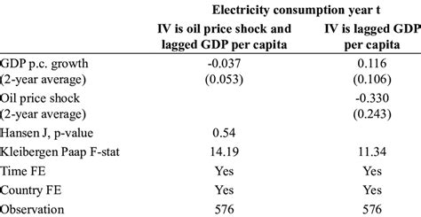 Test Of Exclusion Restriction I Download Scientific Diagram