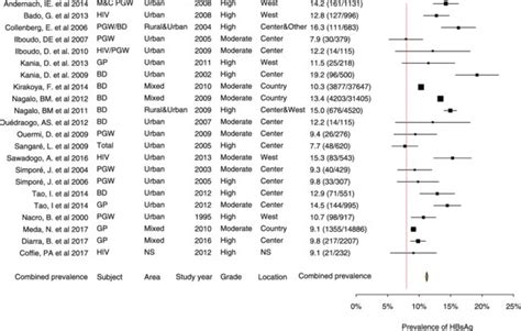 how do i create a prevalence forest plot by using revman researchgate