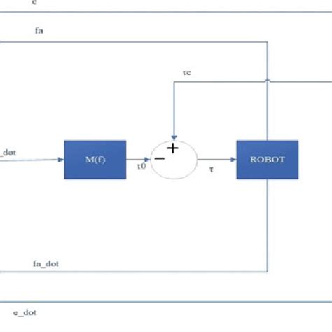 Block Diagram Of Ctc Flc Download Scientific Diagram