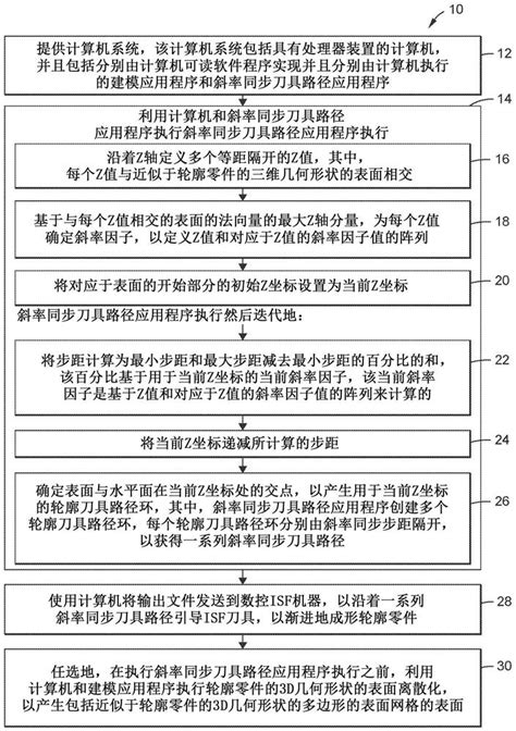Computer Implemented Method And System For Generating Slope