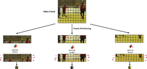 Frame Partitioning Among The Processing Cores Download Scientific Diagram