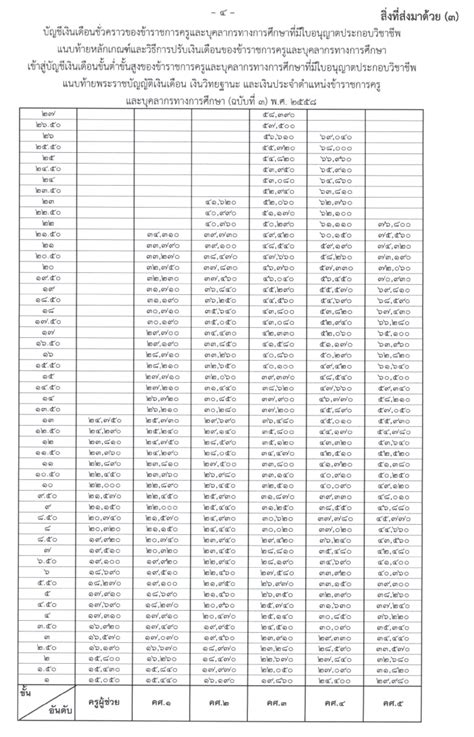 ดาวน์โหลดฉบับจริง ชัดที่สุด ตารางและหลักเกณฑ์การเลื่อนเงินเดือนครูฯ ตาม พ ร บ เงินเดือนฯ ฉบับ