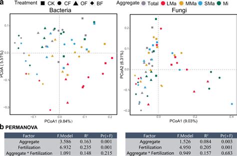 Principal Coordinate Analysis Pcoa Of Bacterial And Fungal Community Download Scientific