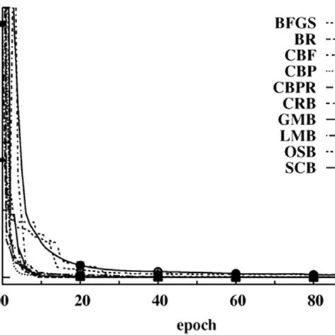 The Convergence Characteristics Ot The Training Algorithms For Case 2