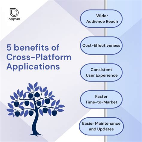 Appvin Technologies On Linkedin Cross Applicationdevelopment