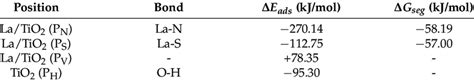 Adsorption Energy And Heat Segregation For Different Surfaces