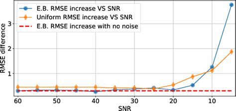 Figure 10 From An Error Based Approximation Sensing Circuit For Event