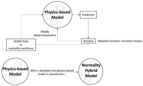 Energies Free Full Text Hybrid Model Based Digital Twin Of The Drivetrain Of A Wind Turbine