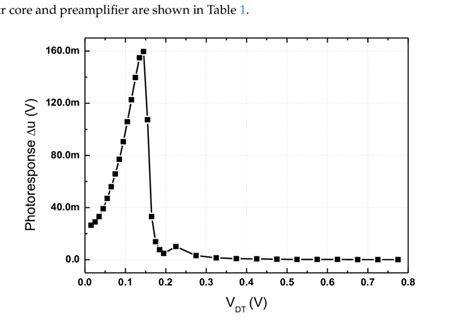 Simulated Photoresponse At The Output Of The Subthreshold Preamplifier Download Scientific