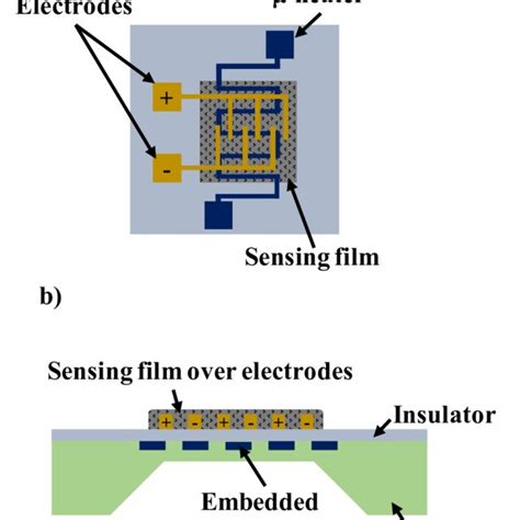 1: Schematic of a resistive VOC sensor (a) Top view (b) Cross-sectional ...