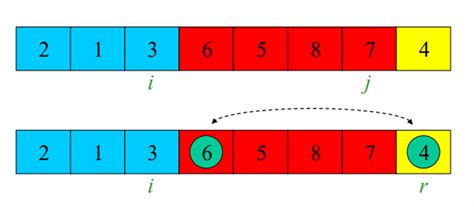 Algorithm Quicksort Partitionhoare Lomuto