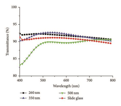 Light Transmittance Of The Sio2 Nanorod Films With Different