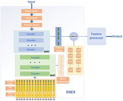 Electronics Free Full Text Enex Fp A Bert Based Address Recognition Model