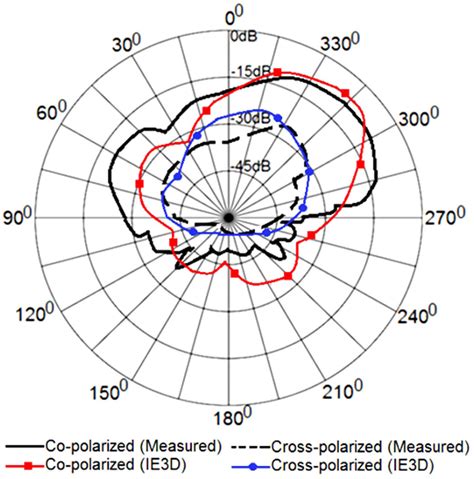 Measured And Simulated Beam Patterns Of The Yagi‐uda Antenna