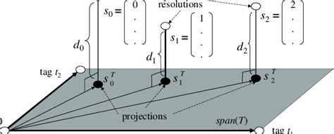 Mlr Snp Prediction Algorithm Three Possible Resolutions S0s1 And S2 Download Scientific Diagram