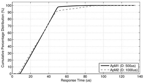 Cumulative Percentage Distribution Of The ApM Response Times Download Scientific Diagram