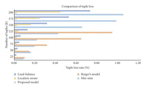 Comparison Of Tuple Loss Rate Download Scientific Diagram