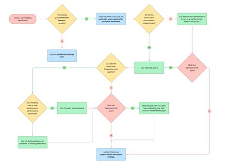Triage Your Performance Issues Atlassian Analytics Atlassian Documentation