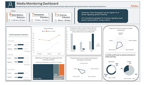 Analysis Of Media Monitoring Dataset On Gender Sensitive Reporting