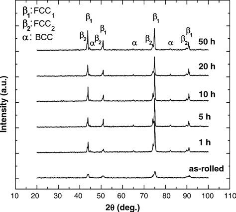 Variation Of Hardness With Annealing Time For 50 Rolled Samples