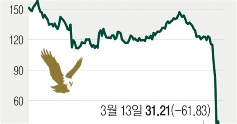 美 퍼스트리퍼블릭 주가 47 폭락 은행 부도 위험지표 급등