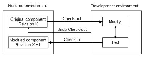 To Use The Software Configuration Management System Scm