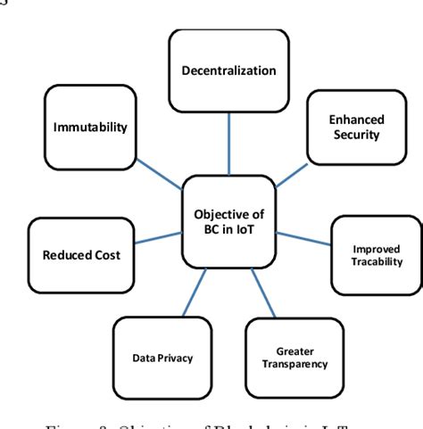 Figure 8 From Review Of Security Enhancement In Iot Using Blockchain