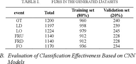 Table I From Classification Of Frequency Disturbance Event In Power Systems Considering Optimal