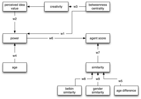 1 The Simulation Model For A Detailed Description See Text Download Scientific Diagram