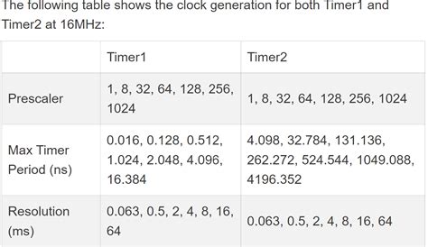Can I Use An Interrupt To Analogread At Constant And Consistent Rate Sensors Arduino Forum