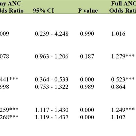 logistic regression difference between any full anc and anc