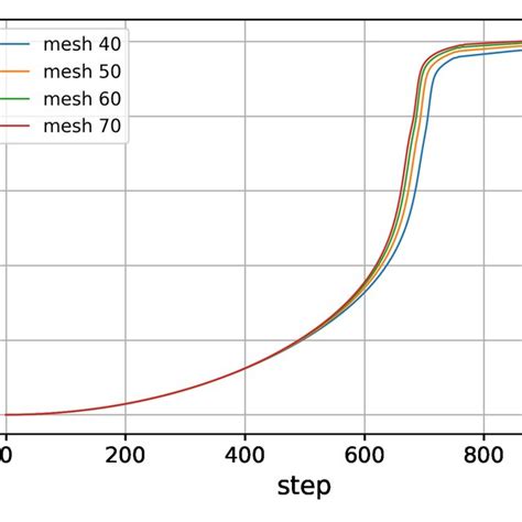 Variations Of Phase Field Variable In The Three Dimensional Problem